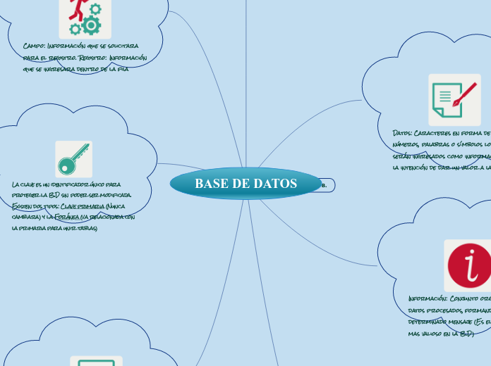 BASE DE DATOS - Mind Map